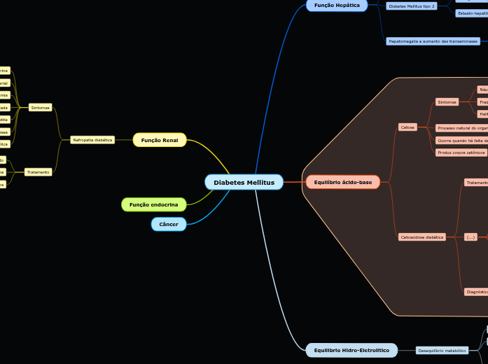Sem Título - Mind Map